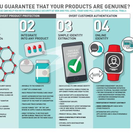 Q-ID® Optical - Secure QR Code Product Authentication System